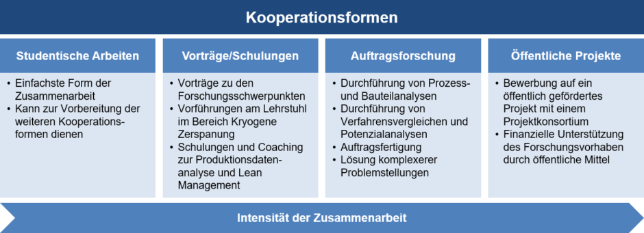 Kooperationsformen - Lehrstuhl für Ressourcen- und Energieeffiziente ...